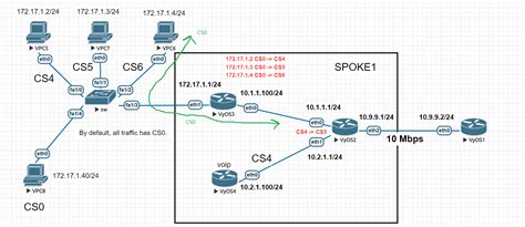 Qos Example — Vyos 15x Circinus Documentation