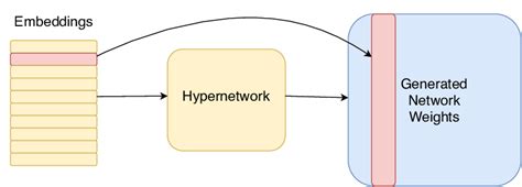 Hypernetworks Each Embedding Is Transformed Into A Chunk Of Weights By