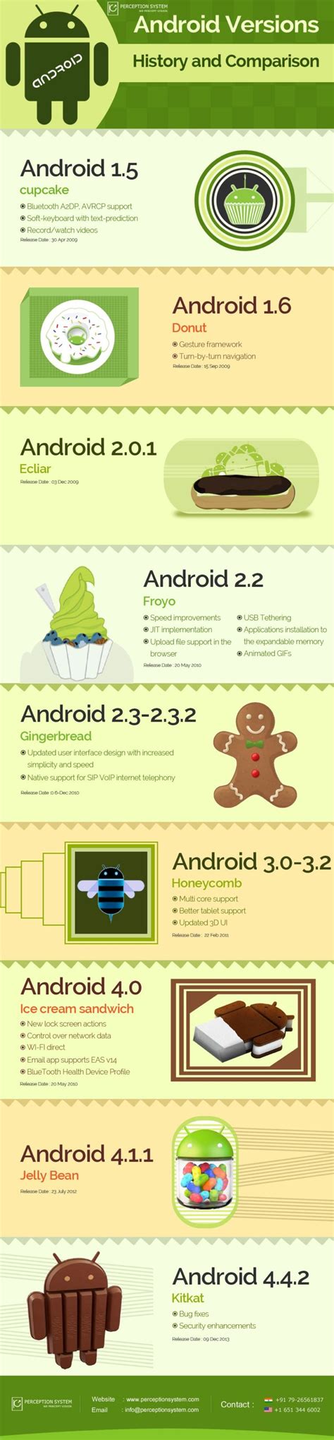 Infographic Android Version History With Comparison Chart Of