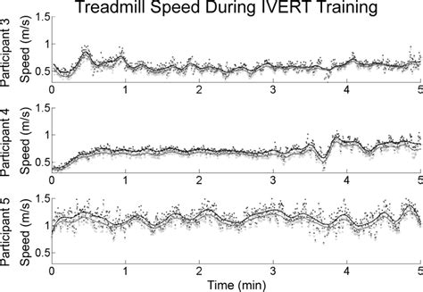 Representative Examples Of Treadmill Speed Displayed Over The First 5
