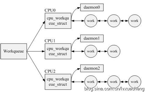 Linux中断处理与底半部机制 Csdn博客