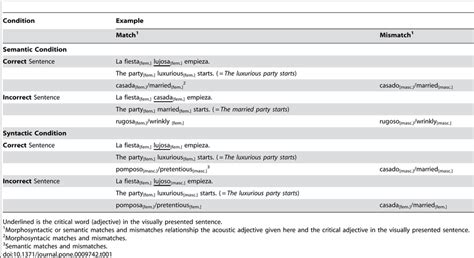 Examples Of Stimulus Materials With Word By Word Translations Into Download Table
