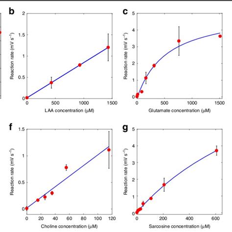 calibration curves calibration curves obtained by fitting the data