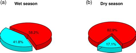 Partitioning Of Interception Loss According To Equation 1 During The