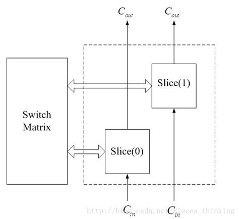 xilinx与altera的fpga区别 xlinx和altera区别 csdn博客