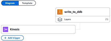 How I Built A Real Time Weather Data Pipeline Using Aws Entirely Serverless Towards Data Science