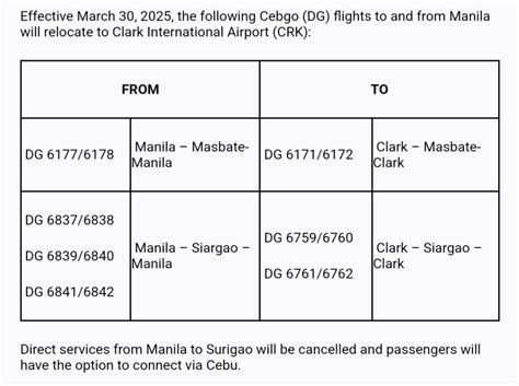 Cebu Pacific To Relocate Masbate Siargao Flights To Crk By End March