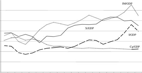 Main Macroeconomic Variables As Per Cent Of Gdp Download Scientific