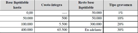 ModificaciÓn Impuestos Cantabria Campos Ateco