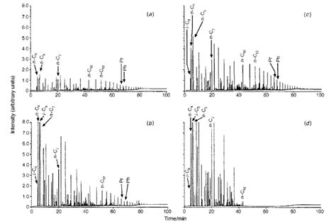 Gas Chromatograms Gc Fid Showing The Hydrocarbon Composition Of The