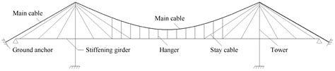 A Novel Strategy For Analyzing Live Load Effects In Cable Stayed