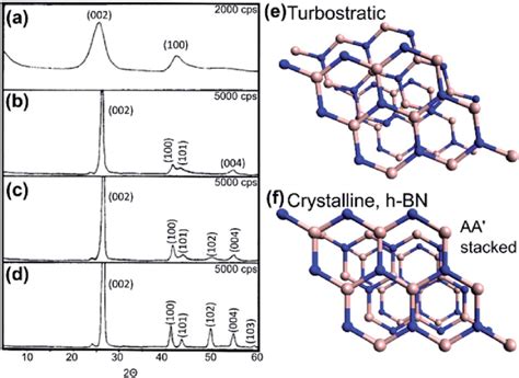A D X Ray Diffraction Patterns Of H Bn With Increasing Crystallinity