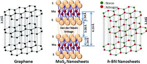 1 Atomic Structure Of Graphene Mos 2 And H Bn Nanosheets Illustrating Download Scientific