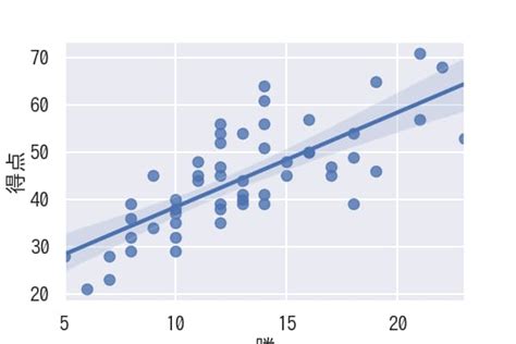 Seaborn 15 線形回帰つき散布図をregplotlmplotで表示 サボテンパイソン
