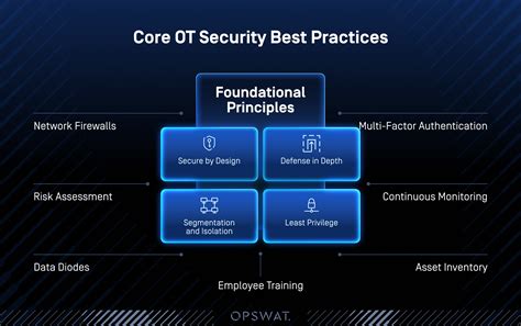 Ot Security Best Practices Key Steps To Protect Critical