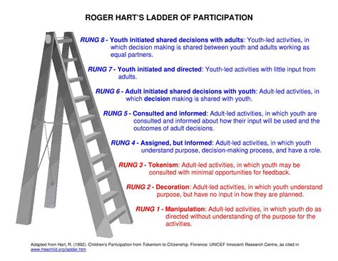 Harts Ladder Of Participation Ultimate Youth Worker