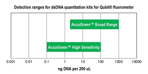 Dna And Rna Quantitation Kits Biotium Inc