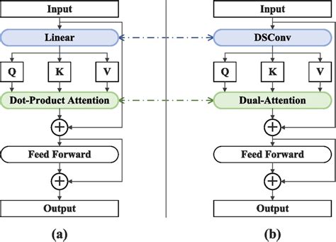 Schematic Structure Of Transformer Model A Original Transformer