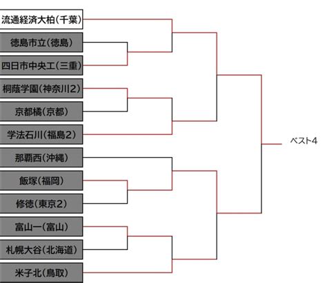 【トーナメント表】2025年 令和7年度全国高校サッカーインターハイ（総体） 組み合わせ一覧 フットボールチャンネル