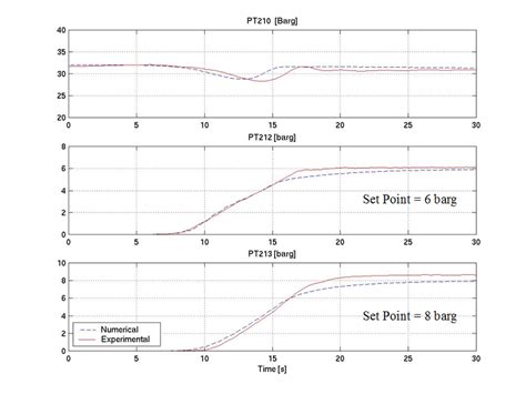 Figure7a Closed Loop Numericalexperimental Comparison Medium