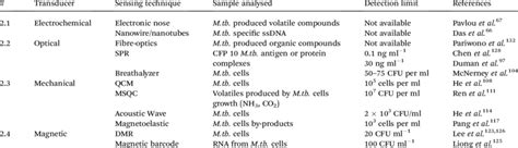 Comparison Of Different Biosensor Modalities For Mtb Detection
