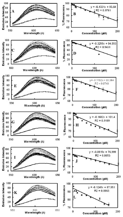 Emission Spectra Of Etbr Alone And Etbr Bound To Ct Dna In The Absence
