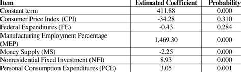 Wls First Difference Fd Model Results Download Scientific Diagram