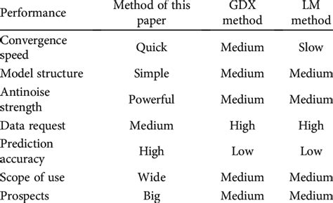 Integrity Performance Comparison Of Different Methods Download Scientific Diagram