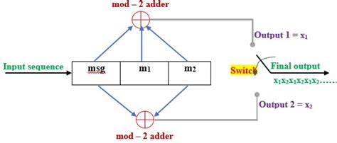 Introduction To Convolutional Codes Engineerstutor
