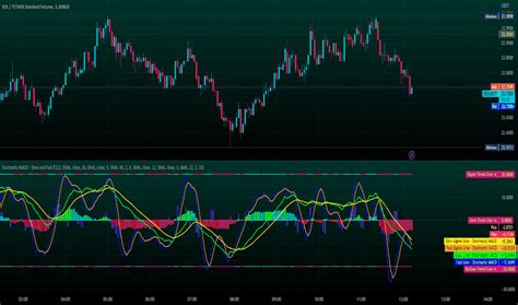 Stochastic Oscillator — Technical Indicators — Indicators And Signals — Tradingview