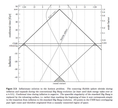 Inflation Comoving Hubble Radius And Particle Horizon • Physics Forums