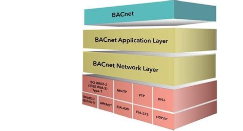 What Is Bacnet Protocol Vyapra International Inc