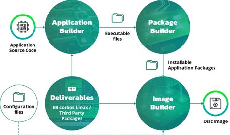 Driving Towards Environmental Parity And Software Defined Vehicles With Eb Corbos Linux Built