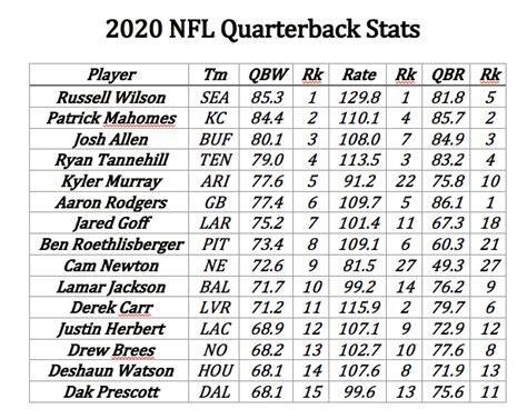 Qb Wins And Mvp Rating New Quarterback Stats Best Ball Stats