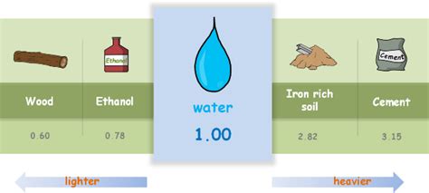 specific gravity of solids elementary engineering