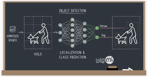 Democratizing Object Detection The Official Blog Of