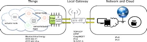 Figure 1 From Developing Ubiquitous Sensor Network Platform Using