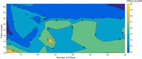 6 Optimization Contour Plot To Represent The Ten Dimensions Into A Download Scientific