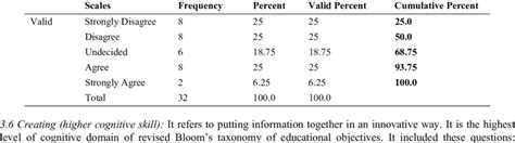 Summary Of Create Level Of Cognitive Domain Related Items Download Scientific Diagram
