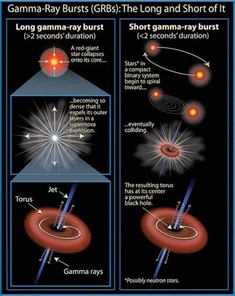 Gamma Rays Radiation