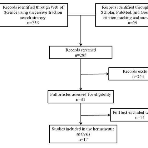 A Hermeneutic Framework For The Literature Review Process 21
