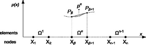 Domain Discretization With 1 D Linear Elements Download Scientific