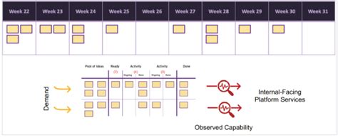 How To Use The Dependency Management Poster Kanban