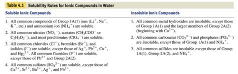 Major Classes Of Chemical Reactions 2a Reaction Classes Flashcards