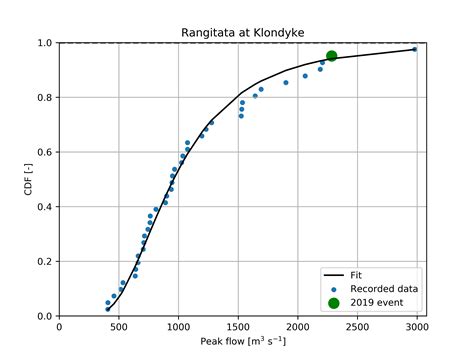 Functions In Hydrograph Py Hydrograph Py Documentation