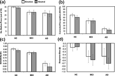 Behavioural Data From The Scanner And Post Scanner Emotional Memory