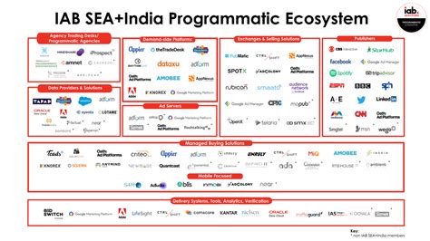 Programmatic Ecosystem In Sea And India Radops