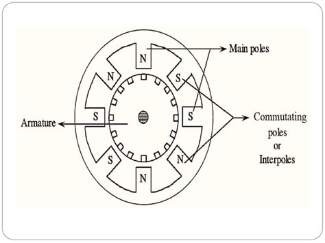Armature Reaction Introduction With Diagrampptx