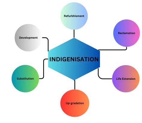 Indigenisation