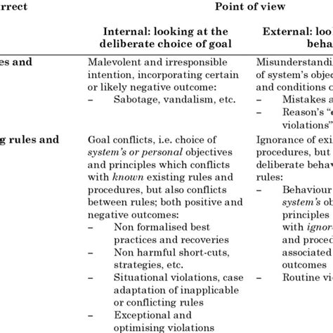Masons Classification Of Violations Download Scientific Diagram